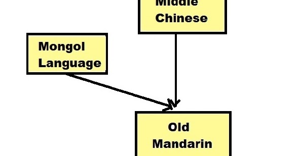 Origin of Mandarin language Part 1