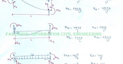 Formulas for Structural Analysis - Engineering Society