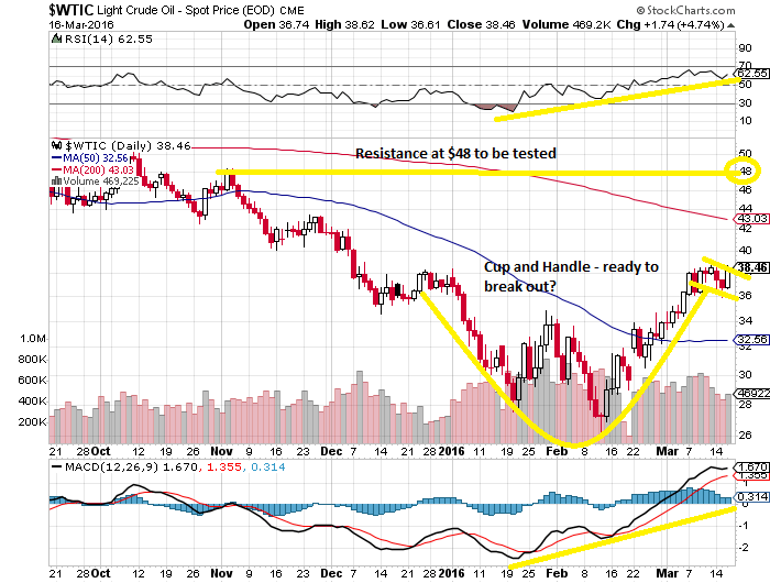 Macro Charts: Updated Oil Chart