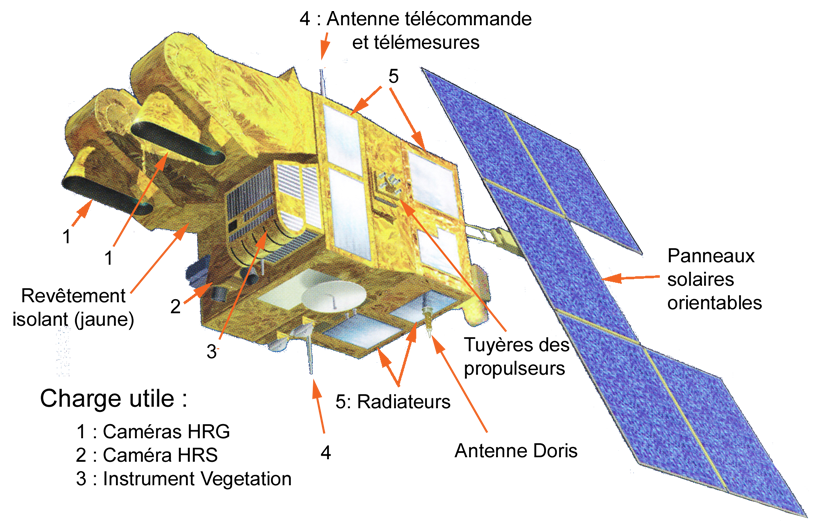 Comment fonctionnent les satellites