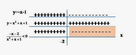 Matematika za poneti: Nejednačine sa racionalnim funkcijama-primer1