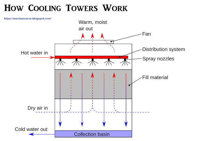 INTRODUCTION TO COOLING TOWERS