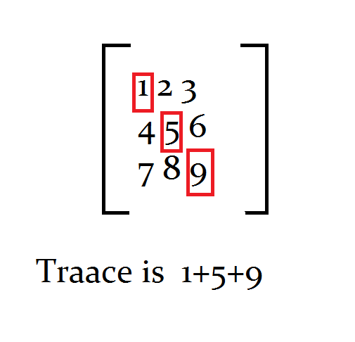 C Program To Calculate The Trace Of A Matrix Coding Corner C Programs C Program To Calculate The Trace Of A Matrix Coding Corner C Programs