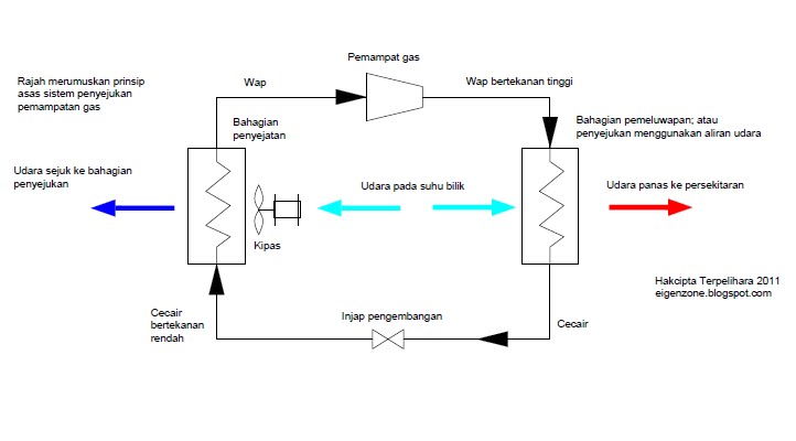 BUAH AKAL: Teknologi penyejukan.