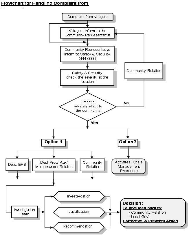 Process Algoritma: Handling Complaint Algoritm