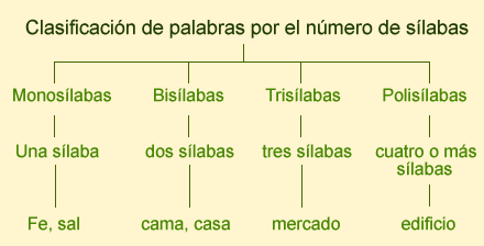 El Blog del paraíso de las letras: Palabras según su número de sílabas