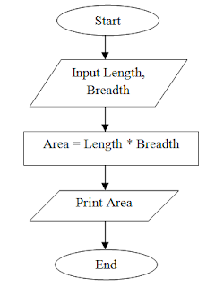 C Program Practicals: Flowchart to print area of rectangle.