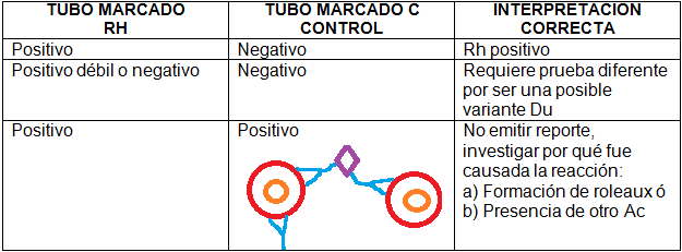 Factor Rh/Du: Pruebas de laboratorio
