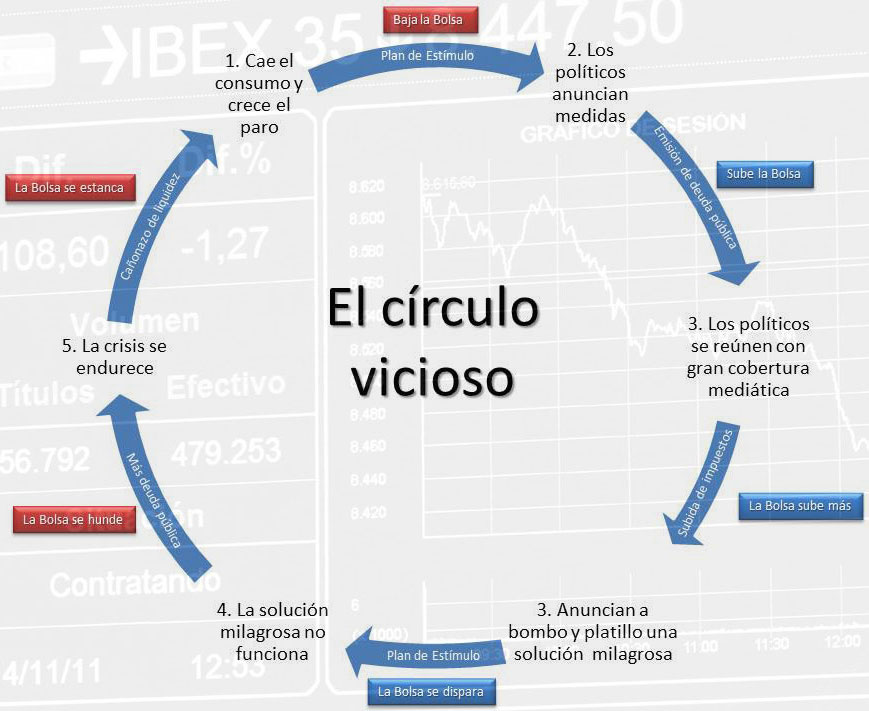 Fernando Díaz Villanueva: El círculo vicioso
