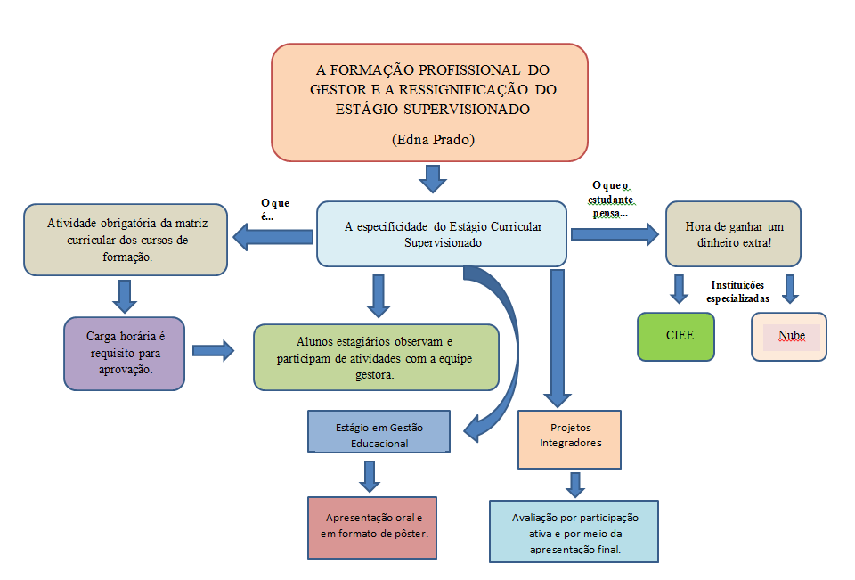 Estágio e docência