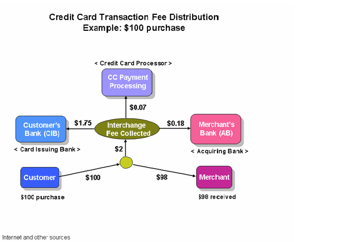 BEST WAY TO ACCEPT CREDIT CARDS FOR BUSINESS: Understanding Merchant ...