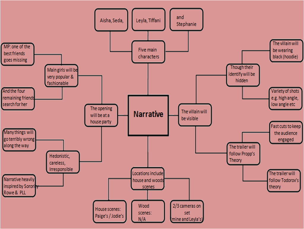 Precious King: Narrative Mind Map