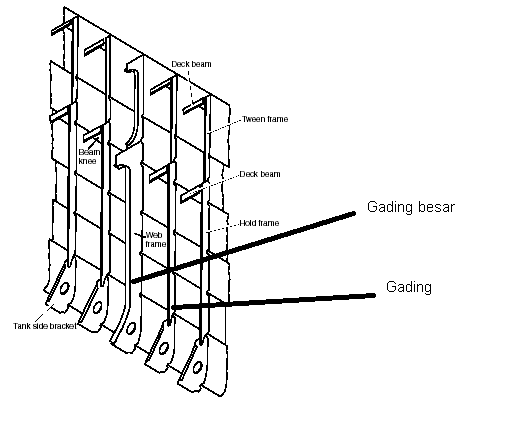 NAMA BAGIAN KAPAL DAN PERLENGKAPAN KAPAL | Fredy Adi Pramana