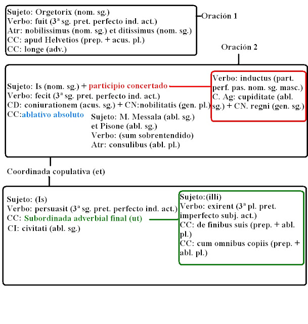 Orgetorix, jefe de los helvecios, convence a su pueblo de someter a sus ...
