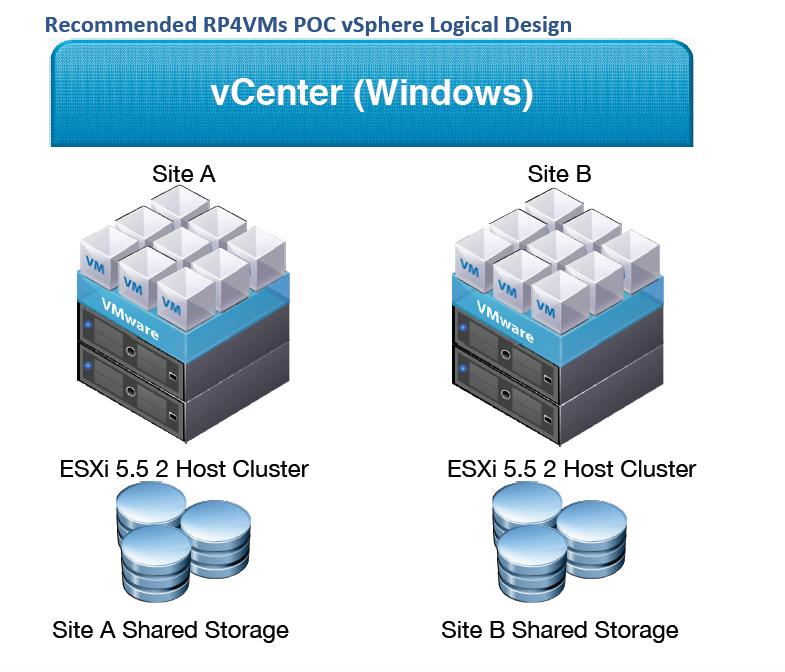 Recoverpoint for VMs - Pre-Flight Checklist ~ HeathReynolds.com