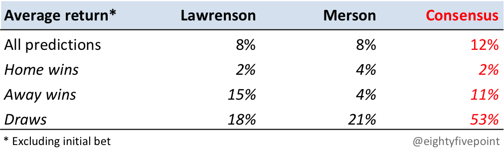 Pundit Consensus Forecasts