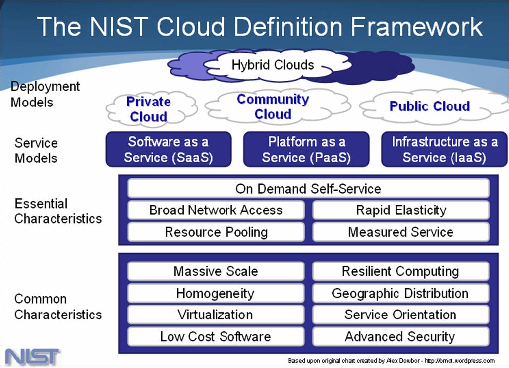 Definisi Cloud Computing Menurut NIST Tempat Sharing ARTist definisi-cloud-computing-menurut-nist-tempat-sharing-artist