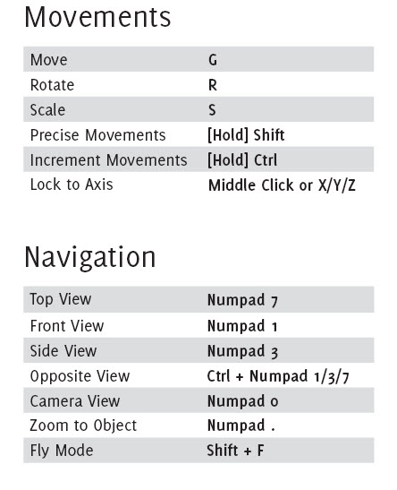 Lumajangan.com: Kumpulan Shortcut dan Key Blender 3D Lengkap