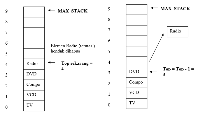 Stack | IM Informatika