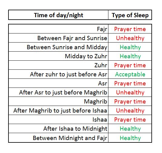 Healthy Sleeping etiquettes from the Sunnah. | Group C First Year ...