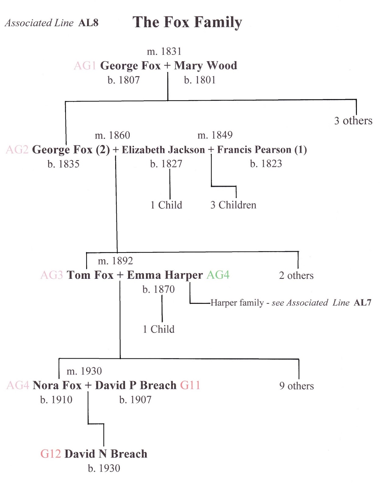 The History of the Breach Family: Associated Line AL8 - The Fox Family ...