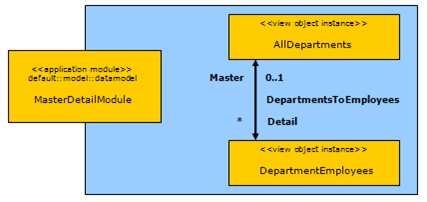 ADF Business Components - Part1
