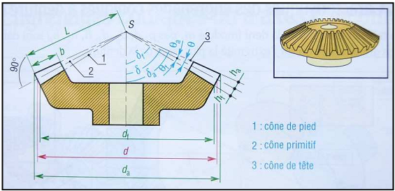 Cours des engrenages - Page 5 of 8 - Genie Electromecanique