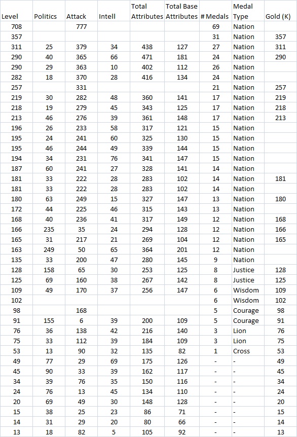 engsalem xXxENGxXx evony notes: Medals Required for Hero Persuasion