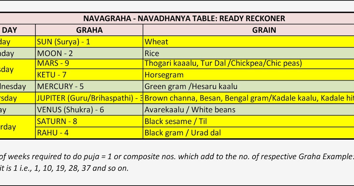 Mangala's Potpourri: NAVAGRAHA - NAVADHANYA TABLE: READY RECKONER