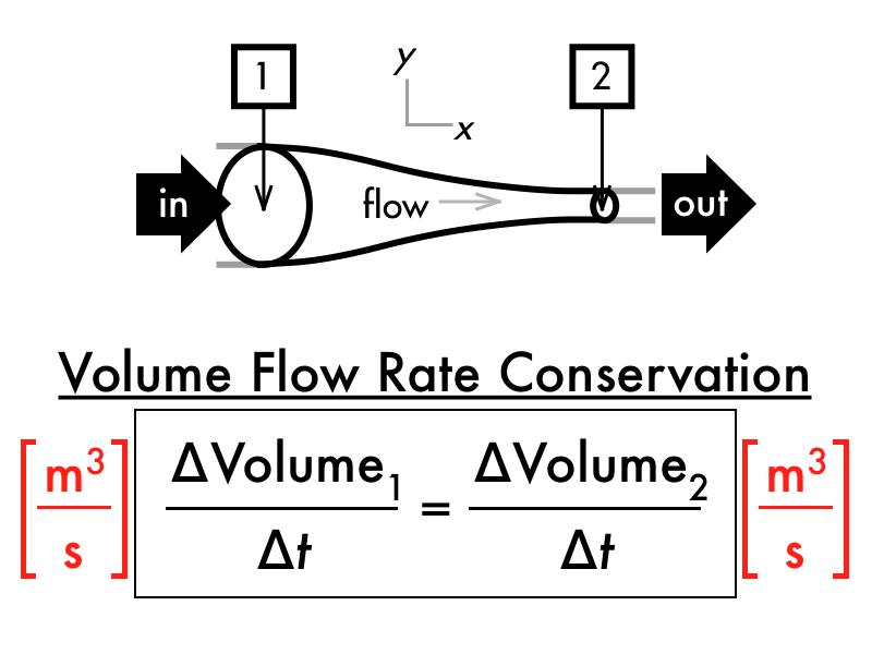P-dog's blog: boring but important: Physics presentation: ideal fluid flow