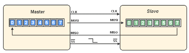 SPI (Serial Peripheral Interface) Protokolü - Burak Tahtacıoğlu
