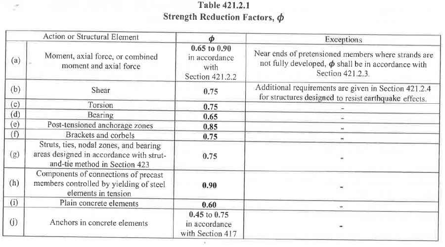 R.A.I.S.O.N.: CONSTRUCTION | Structural Design | 8 Questions (MODERATE)