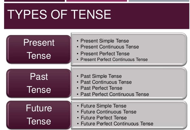 Type of tense - English Grammar A To Z