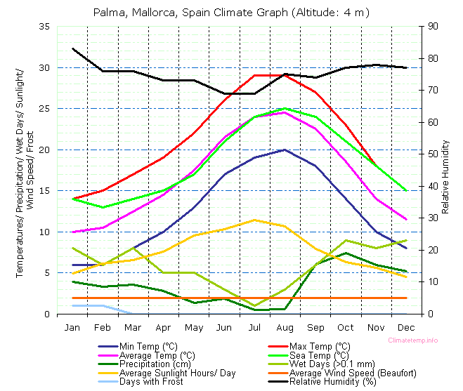 Krzysztof Gierak | Blog&Website: Baleary: Majorka - pogoda, klimat ...