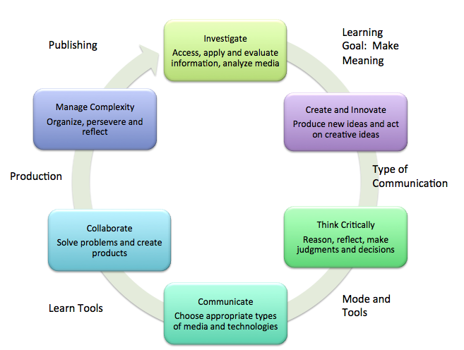 Tech Transformation: Developing 21st Century Skills through Multimedia