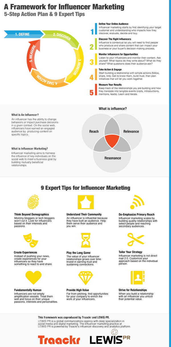 RizzQiew's Blog: A 5-Step Action Plan for Influencer Marketing & 9 ...