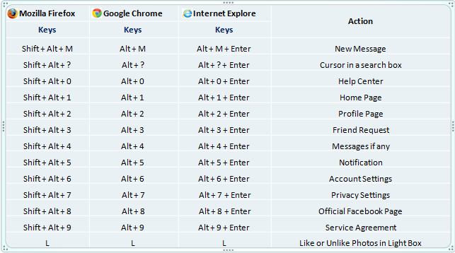Facebook Shortcut Keys That You Should Know - Ask To Chimp