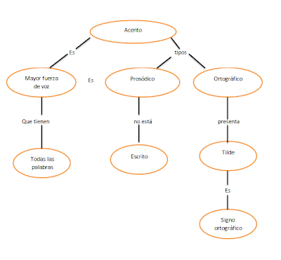 Aprendemos a Aprender: Redes semanticas