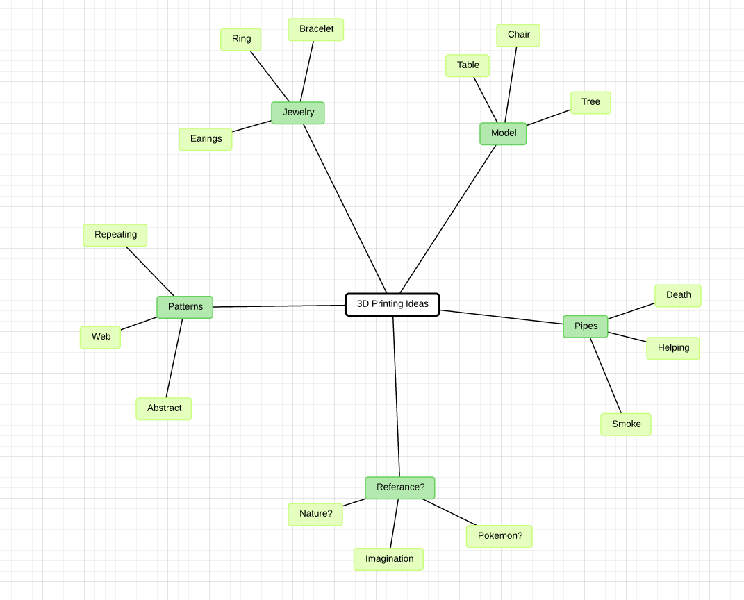 Exploits into the graphic design: Mind Map for 3D Printing!
