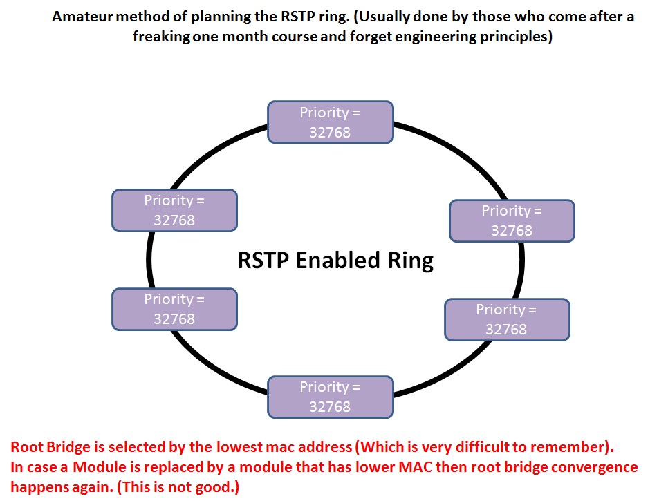 Next Generation Network Evolution: RSTP / MSTP how to use them and how ...