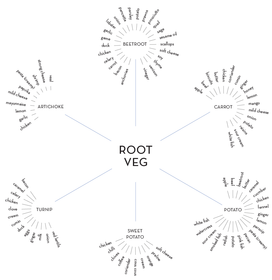 LekkerBek: Complementary flavours explained, simply