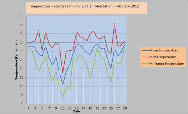Geography 341: Daily Weather Journal: Data Analysis