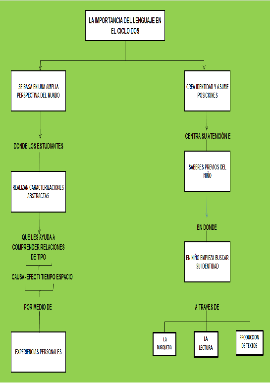 planes de áreas de lengua castellana por ciclos.: LA IMPORTANCIA DEL ...