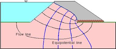 Read Here: : Flow lines and Equipotential lines