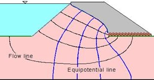 Read Here: : Flow lines and Equipotential lines