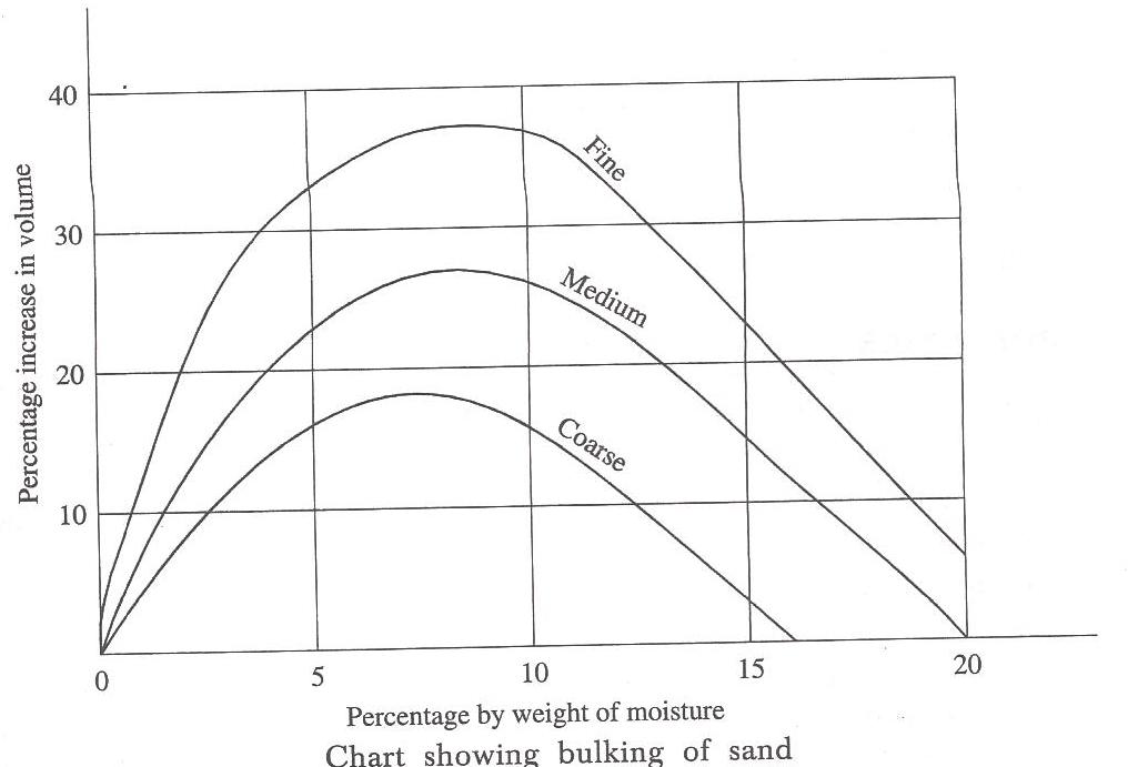 SAND ~ CIVIL ENGINEERING INFORMATION