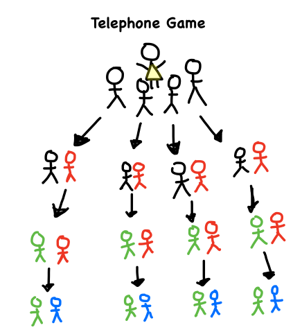 Teaching Spanish w/ Comprehensible Input: The Telephone Game