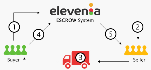 Belanja di Elevenia Gratis Voucher 1 Juta - Coenky