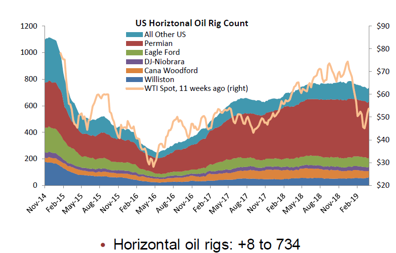 Calculated Risk: Oil: "A big jump" in Rig Counts