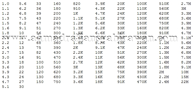 DAFTAR NILAI RESISTOR DI PASARAN | AHMAD RAFIANSYAH IRAWAN